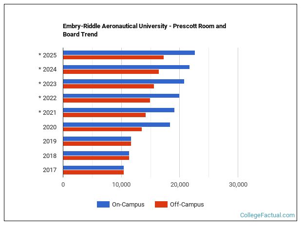 Embry-Riddle Aeronautical University - Prescott Housing Costs