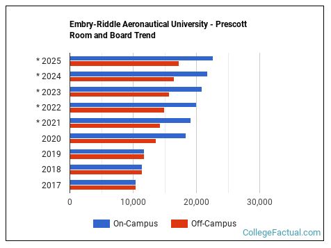 Embry-Riddle Aeronautical University - Prescott Housing Costs