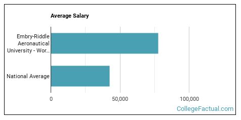 Embry-Riddle Aeronautical University - Worldwide Overview