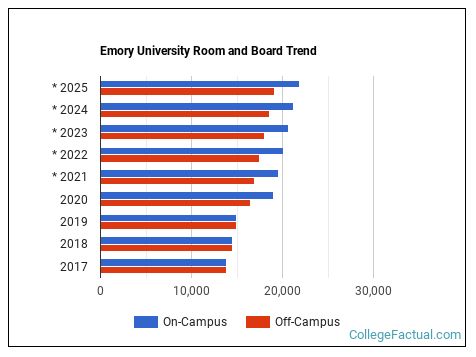 Emory University Housing Costs