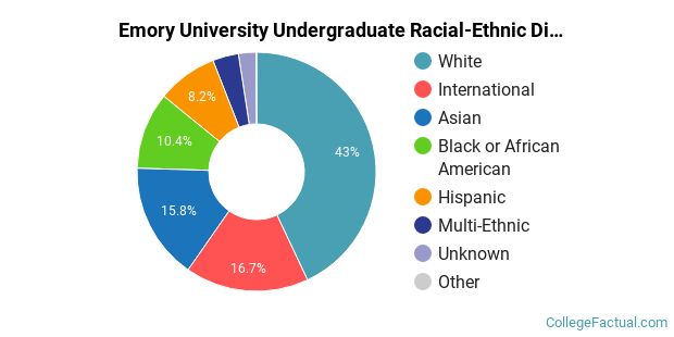 Emory University Diversity: Racial Demographics & Other Stats