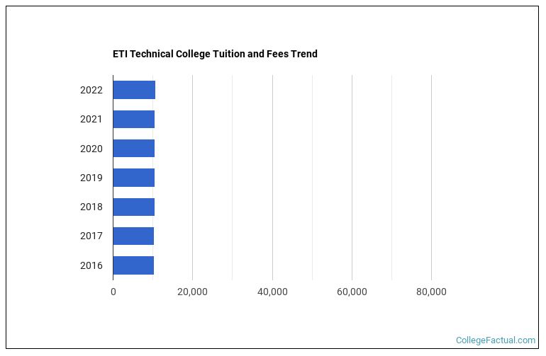 ETI Technical College Tuition & Fees