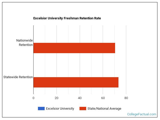 Excelsior University Graduation Rate & Retention Rate