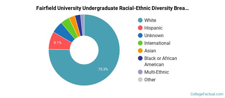 Fairfield University Diversity: Racial Demographics & Other Stats