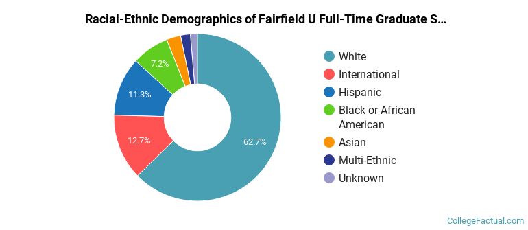 Fairfield University Diversity: Racial Demographics & Other Stats