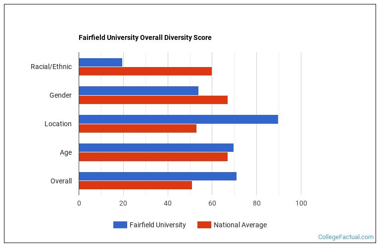 Fairfield University Diversity: Racial Demographics & Other Stats ...