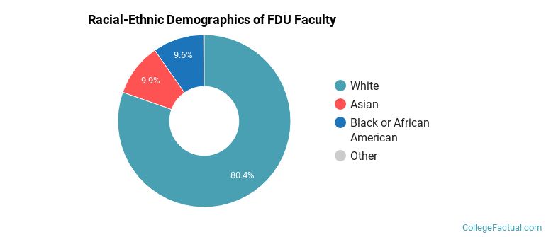 Fairleigh Dickinson University - Metropolitan Campus Diversity: Racial ...