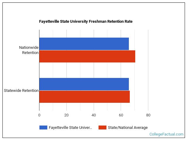 Fayetteville State University Graduation Rate & Retention Rate