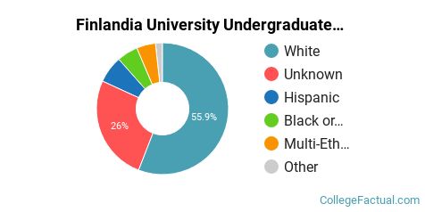 Finlandia University Diversity: Racial Demographics & Other Stats