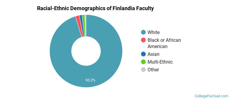 Finlandia University Diversity: Racial Demographics & Other Stats
