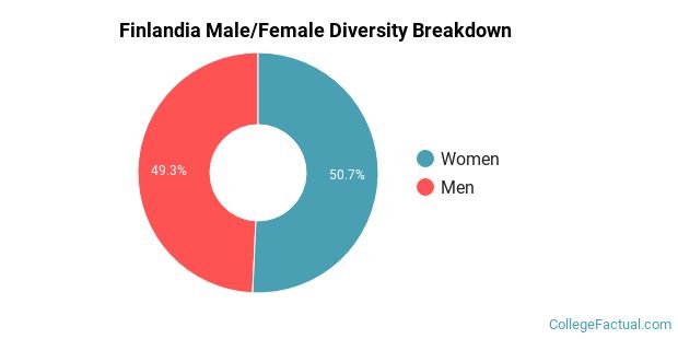Finlandia University Diversity: Racial Demographics & Other Stats