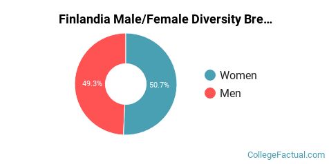 Finlandia University Diversity: Racial Demographics & Other Stats
