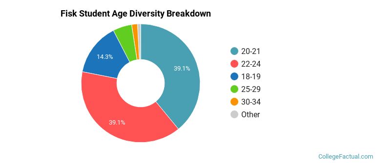 Fisk University Diversity: Racial Demographics & Other Stats