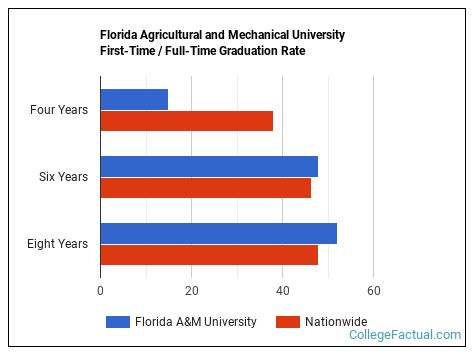 Florida Agricultural and Mechanical University Graduation Rate ...