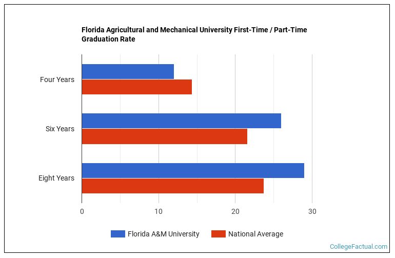 Florida Agricultural and Mechanical University Graduation Rate ...
