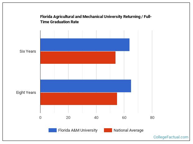 Florida Agricultural and Mechanical University Graduation Rate ...