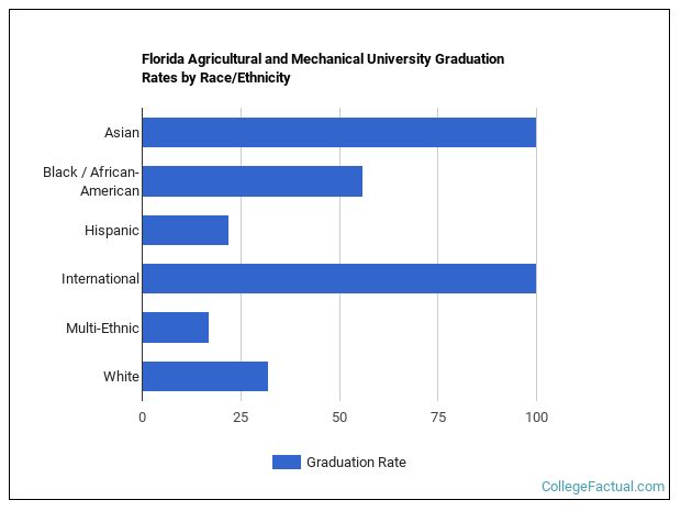 Florida Agricultural and Mechanical University Graduation Rate ...