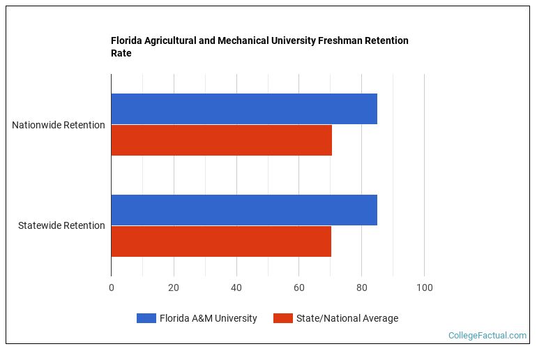 Florida Agricultural and Mechanical University Graduation Rate ...