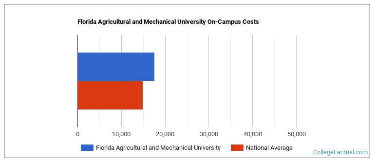 Florida Agricultural and Mechanical University Housing Costs