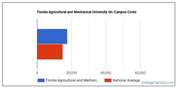 Florida Agricultural and Mechanical University Housing Costs