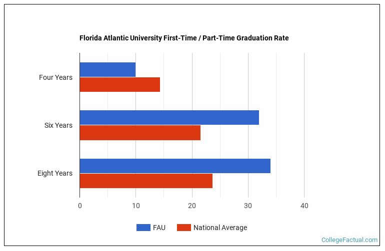 Florida Atlantic University Graduation Rate & Retention Rate