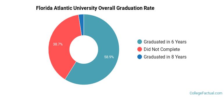 Florida Atlantic University Graduation Rate & Retention Rate