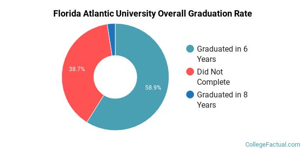 Florida Atlantic University Graduation Rate & Retention Rate