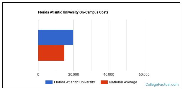 Florida Atlantic University Housing Costs