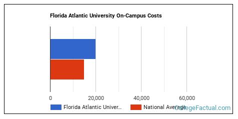Florida Atlantic University Housing Costs