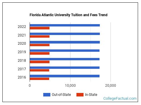 Florida Atlantic University Tuition & Fees