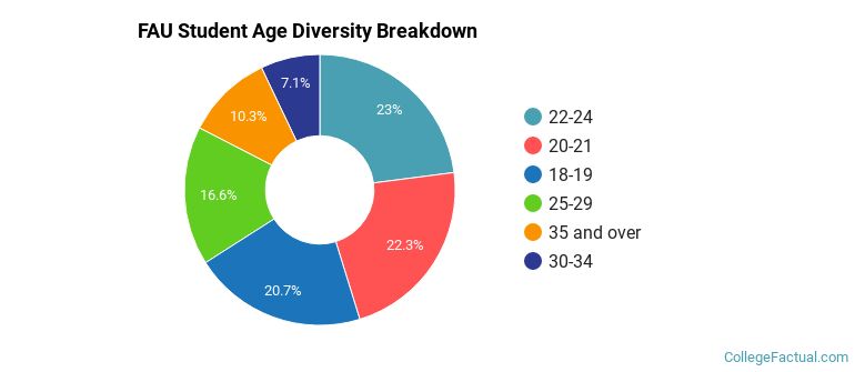 Florida Atlantic University Diversity: Racial Demographics & Other Stats