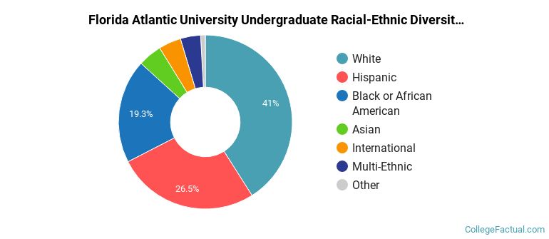 Florida Atlantic University Diversity: Racial Demographics & Other Stats