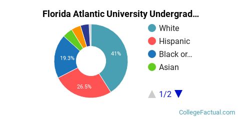 Florida Atlantic University Diversity: Racial Demographics & Other Stats