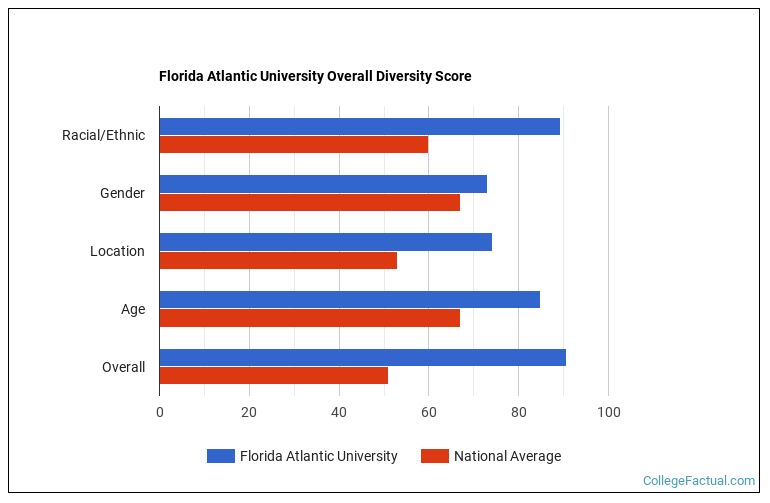 Florida Atlantic University Diversity: Racial Demographics & Other ...