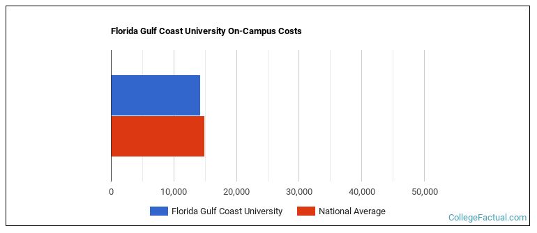 Florida Gulf Coast University Housing Costs