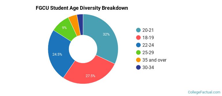 Florida Gulf Coast University Diversity: Racial Demographics & Other Stats