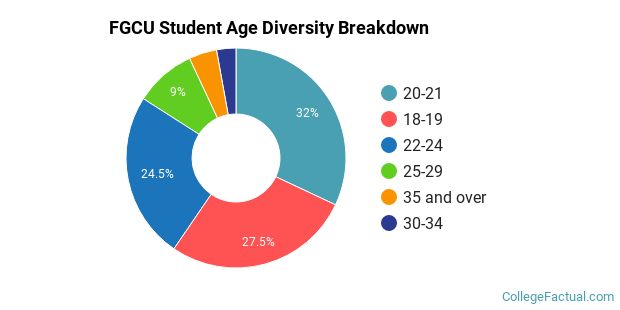 Florida Gulf Coast University Diversity: Racial Demographics & Other Stats