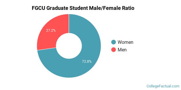 Florida Gulf Coast University Diversity: Racial Demographics & Other Stats