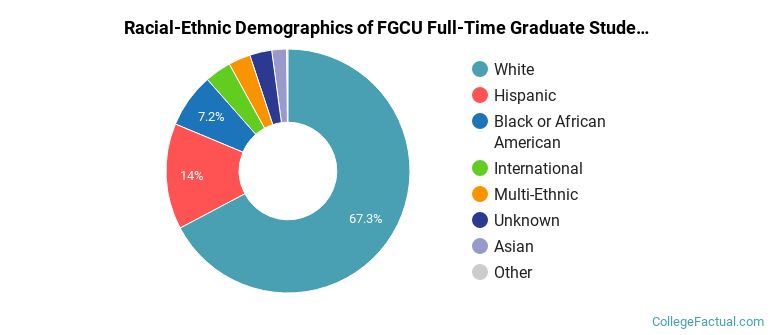 Florida Gulf Coast University Diversity: Racial Demographics & Other Stats