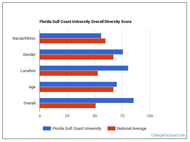 Florida Gulf Coast University Diversity: Racial Demographics & Other ...