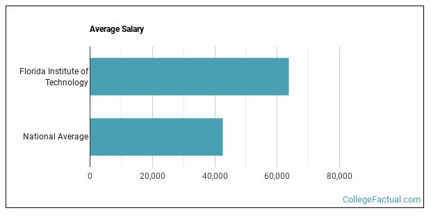 Florida Institute of Technology Overview