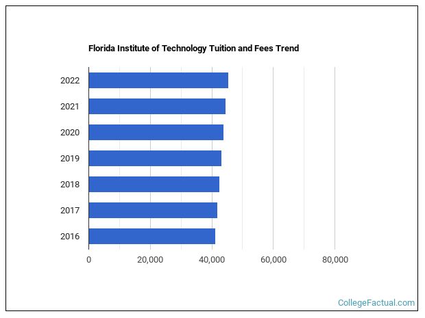 Florida Institute of Technology Tuition & Fees