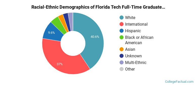 Florida Institute of Technology Diversity: Racial Demographics & Other ...