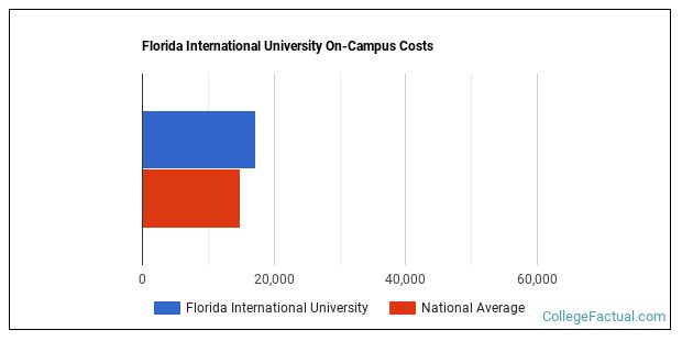 Florida International University Housing Costs