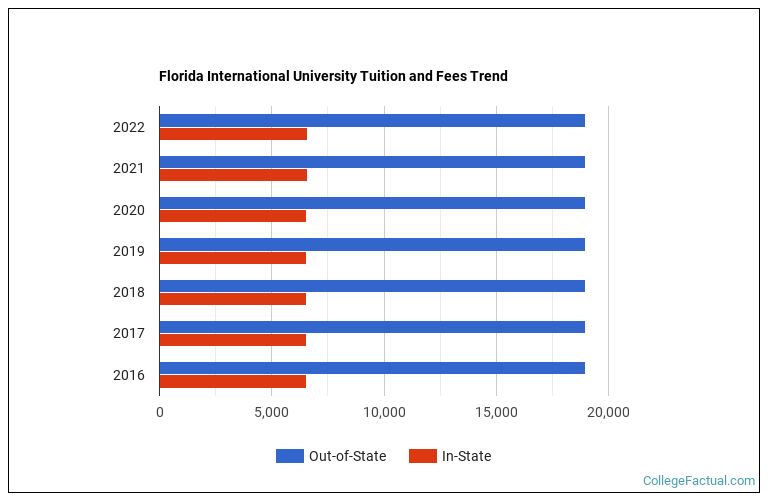 Florida International University Tuition & Fees