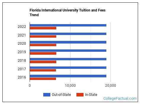 Florida International University Tuition & Fees