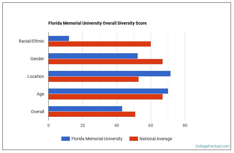 Florida Memorial University Diversity: Racial Demographics & Other ...