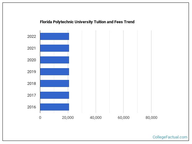 Florida Polytechnic University Tuition & Fees