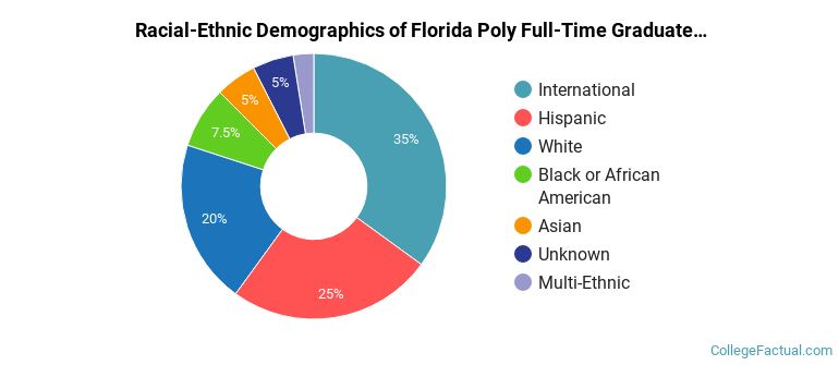 Florida Polytechnic University Diversity: Racial Demographics & Other Stats