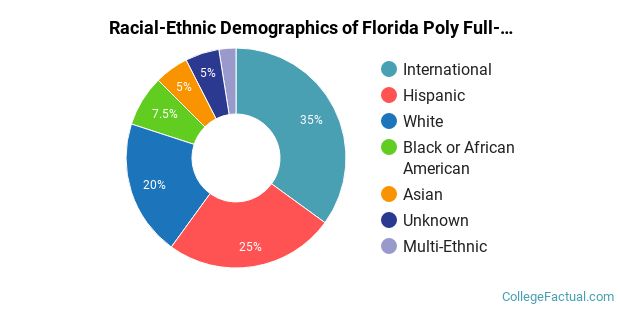 Florida Polytechnic University Diversity: Racial Demographics & Other Stats